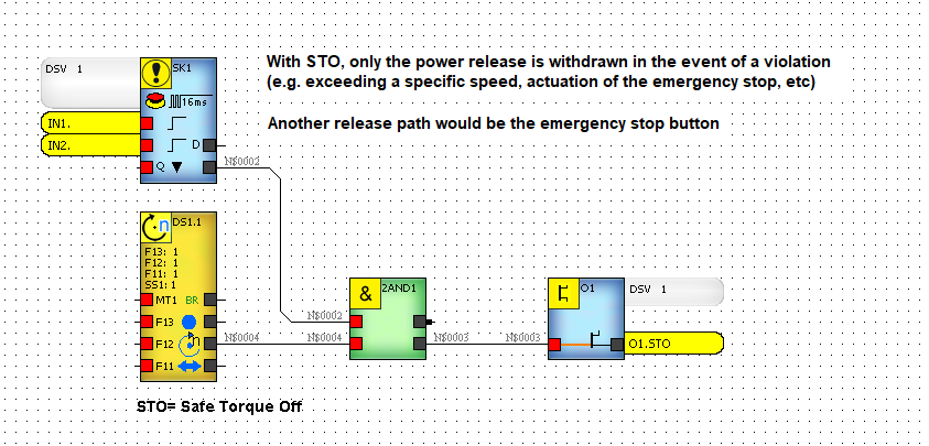 Example configuration STO (Safe Torque Off)
