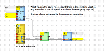 Example configuration STO (Safe Torque Off)