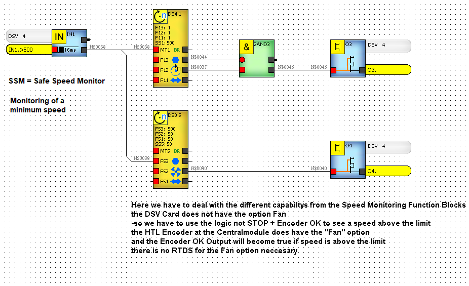 Example Configuration SSM (Safe Speed Monitor)